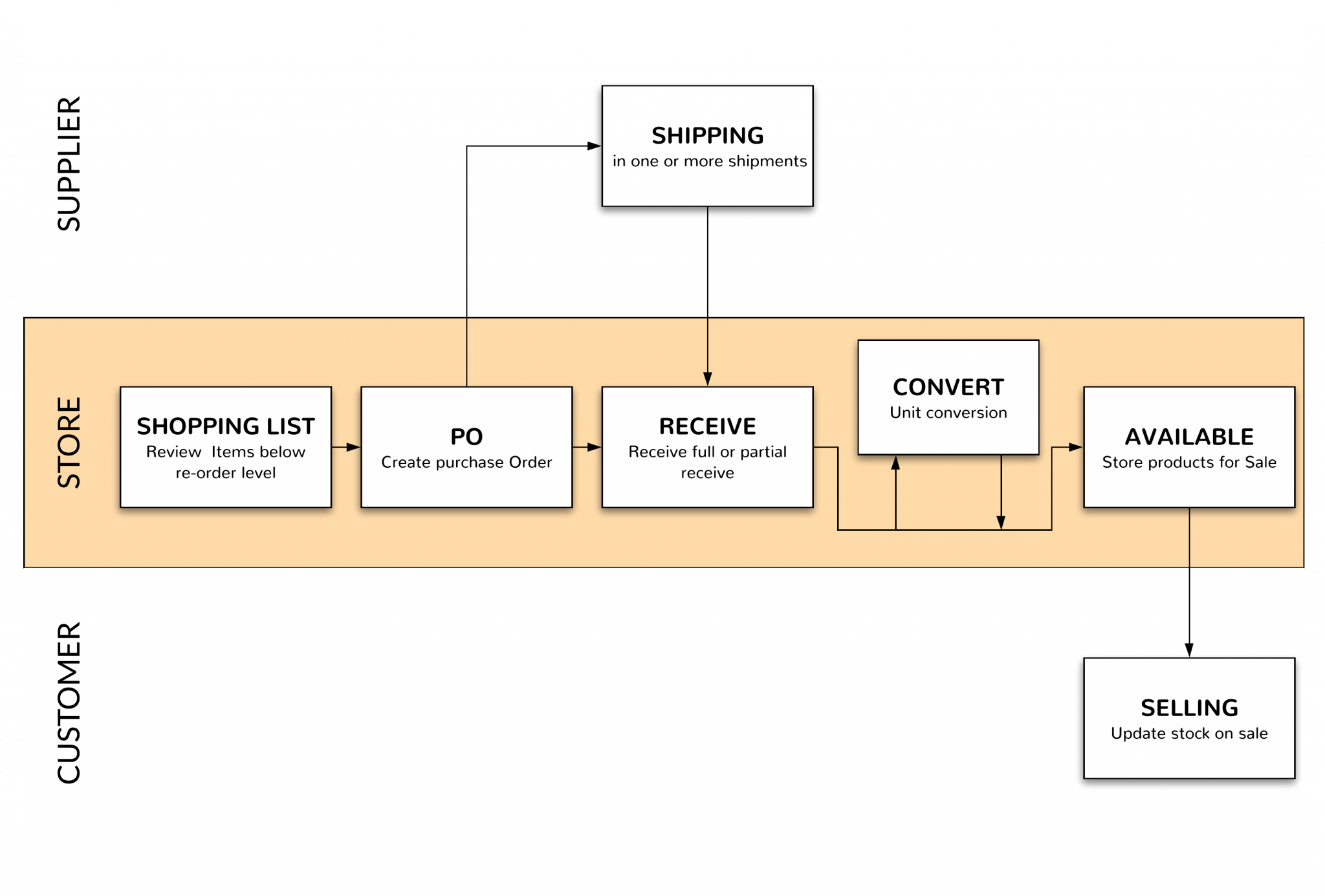 Inventory - ORO POS – Best Point of Sale for Restaurants, Pizza Shops ...